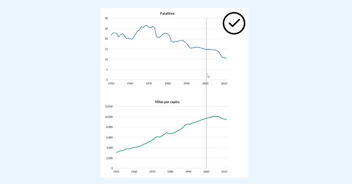 How To Spot Misleading Charts: Check the Axes
